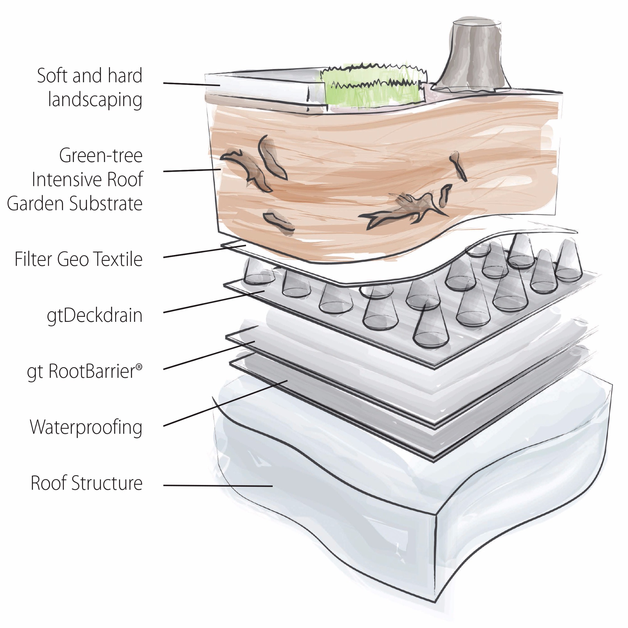 Roof Garden Deckdrain - Green Roof Drainage | Flexible Lining Products